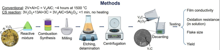 Max/MXene Synthesis – A.J. Drexel Nanomaterials Institute