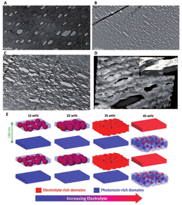 Publication – Soft Materials Group